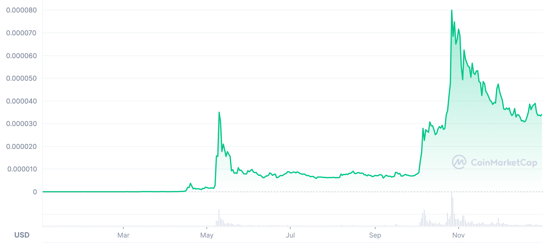 Shiba Inu price prediction 2022, 2023, 2024, 2025, 2040, 2050 - SHIB Forecast