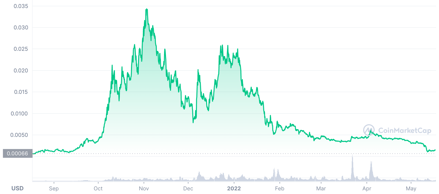 SPELL Token Price Prediction | Сan SPELL Token Reach $1?