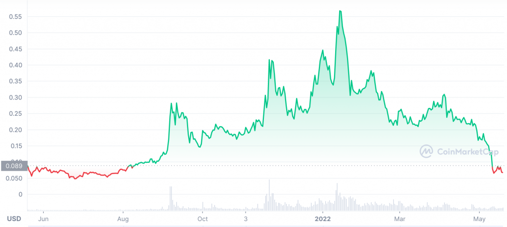 Exploring ROSE Crypto Of The Oasis Network