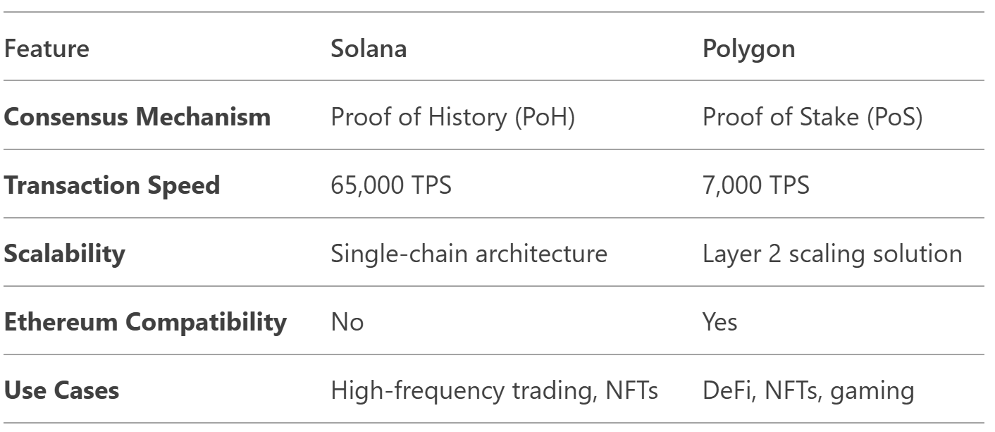 Solana vs Polygon: Blockchain Comparison 2025 Solana vs Polygon: Blockchain Comparison 2025