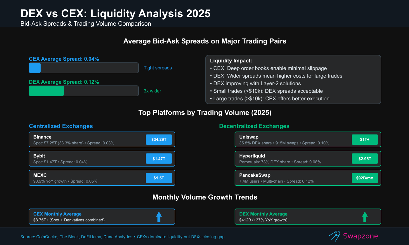 DEX vs CEX: The Complete 2026 Comparison Guide